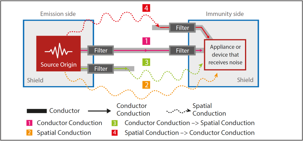 How to shield and filter radio frequency designs from EMI | RF ENGINEER ...