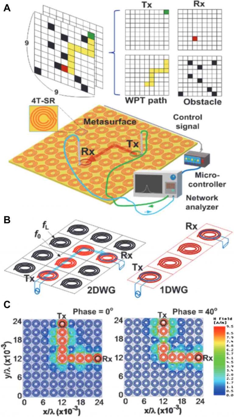 Metasurface enables high-efficiency RF energy storage in the ...