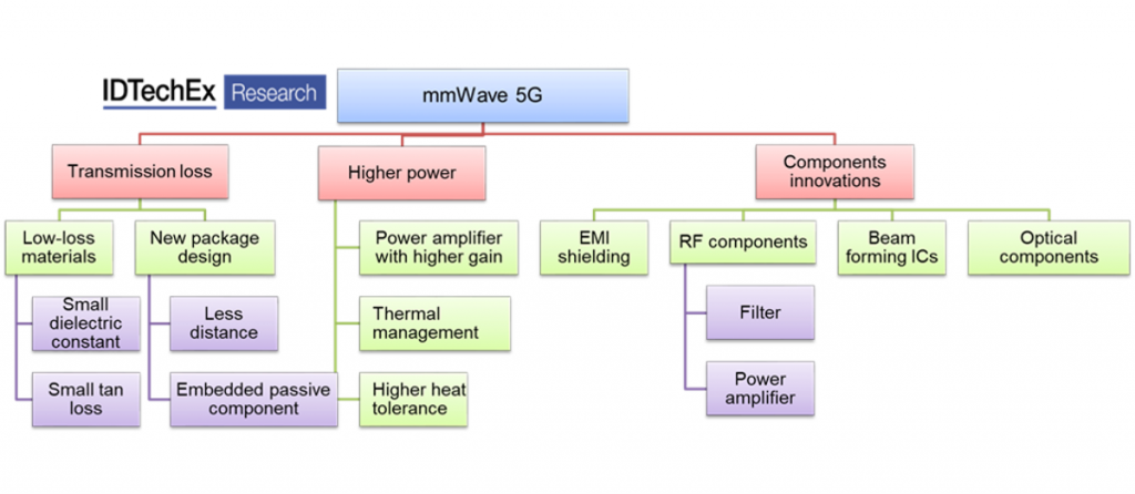 Six key parameters of GHz connectors in 5G applications | RF ENGINEER ...