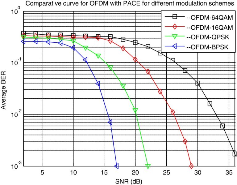The role of Fast Fourier Transform (FFT) in OFDM