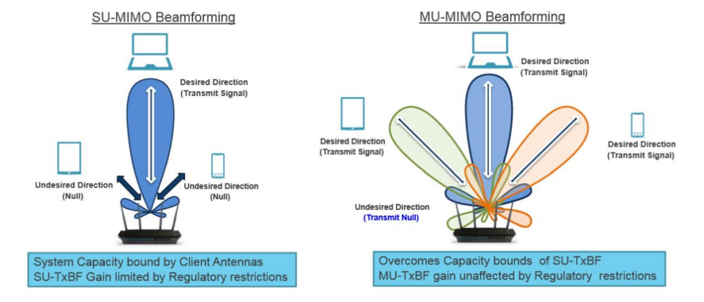 Limitations of beamforming in MIMO radio systems.