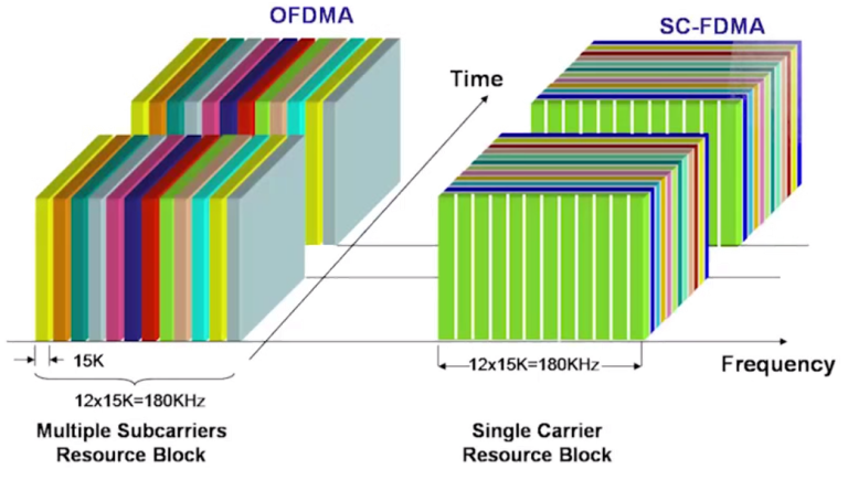 Comparison Of Ofdm With Single Carrier Frequency Division Multiplexing