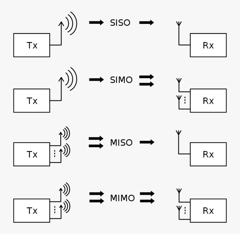 Techniques for signal processing in MISO and SIMO systems