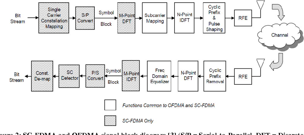 Implementation challenges of OFDM