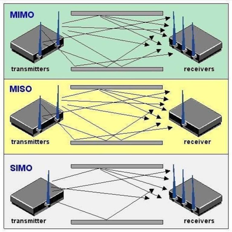 Applications of MISO and SIMO systems in wireless communication