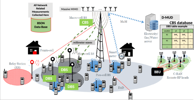 Challenges And Future Directions Of Beamforming In Mimo Radio Systems
