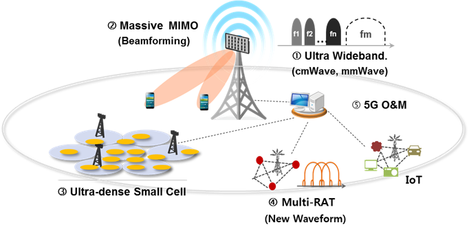 Spatial Multiplexing in 5G networks