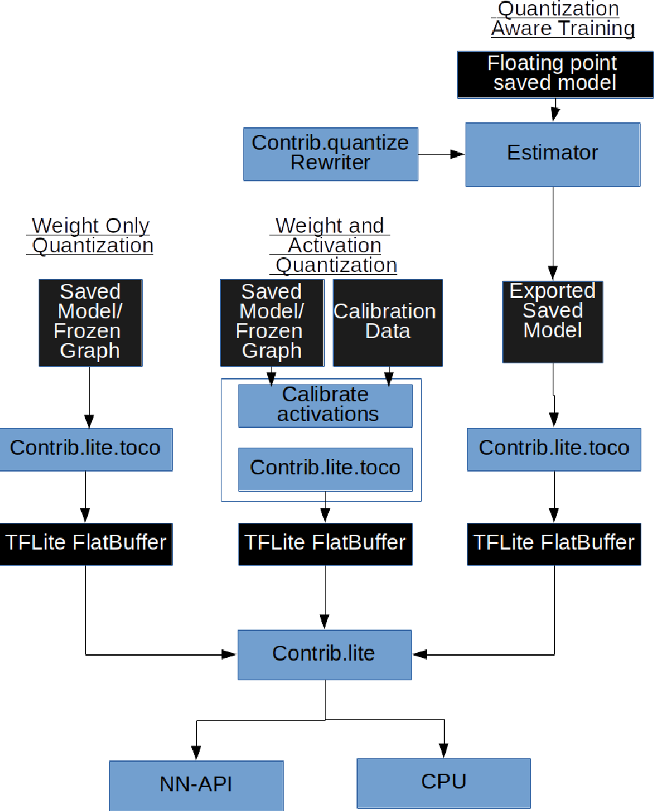CSI quantization and its effect on system performance