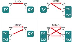 Comparison of Capacity and Spectral Efficiency in SISO vs. MIMO Radio Systems.