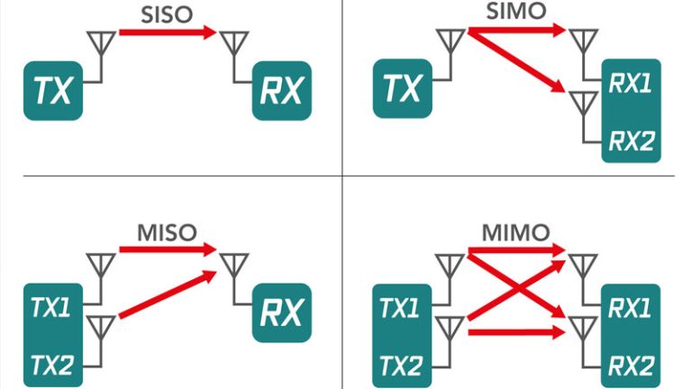 Comparison of Capacity and Spectral Efficiency in SISO vs. MIMO Radio ...