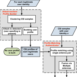 Effect of Channel State Information on Capacity and Spectral Efficiency in MIMO Radio Systems.