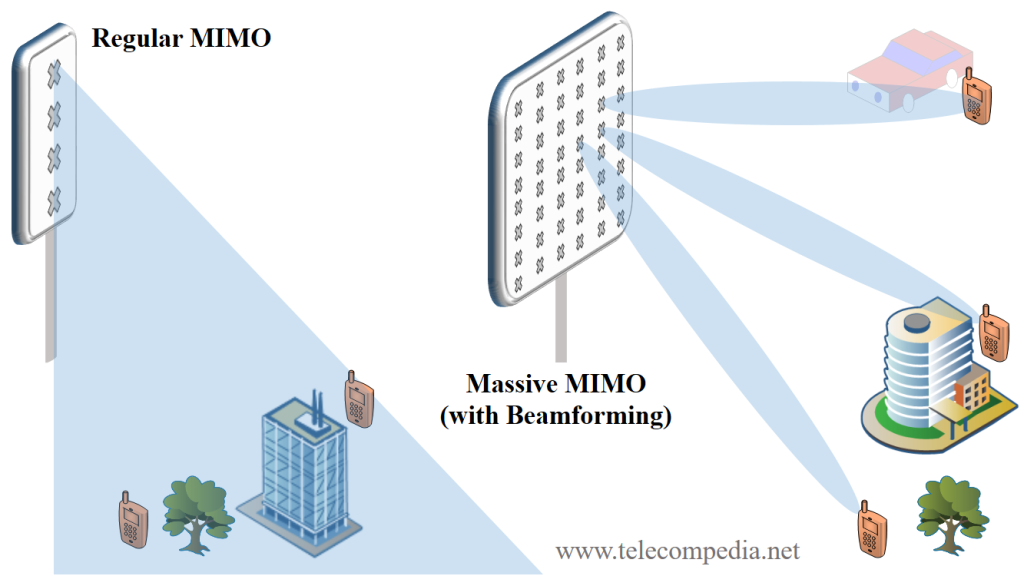 Key components of a beamforming system in MIMO radio systems.