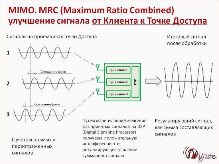 Interference mitigation techniques in MIMO systems