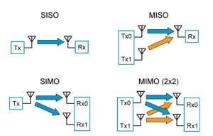 Comparison of Capacity and Spectral Efficiency in SISO vs. MIMO Radio Systems.