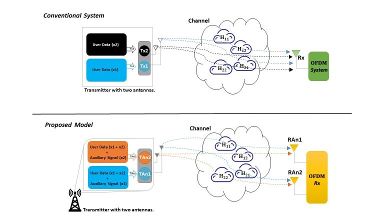 Methods For Obtaining Csi In Mimo Systems