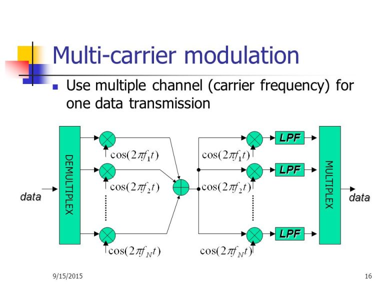 Comparison Of Ofdm With Single Carrier Frequency Division Multiplexing