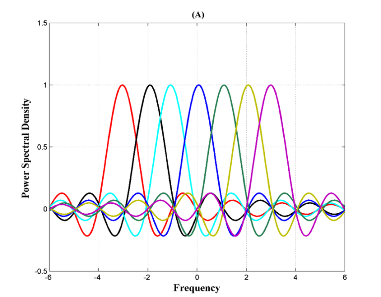 How OFDM achieves high spectral efficiency