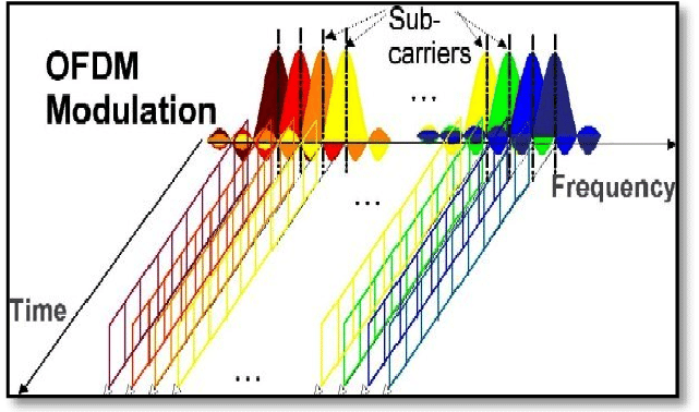 Definition And Explanation Of Orthogonal Frequency Division
