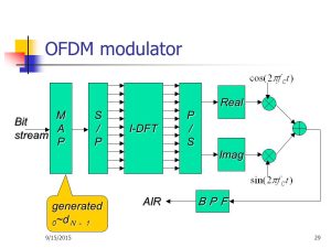 How OFDM achieves high spectral efficiency