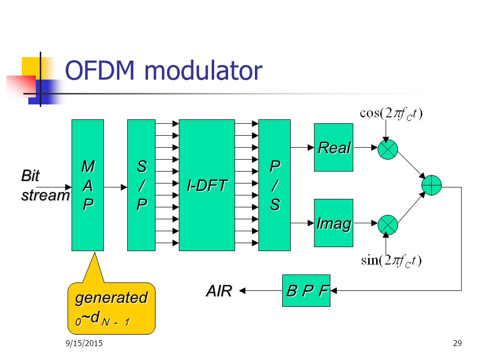 How OFDM achieves high spectral efficiency