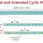 The use of cyclic prefix in OFDM