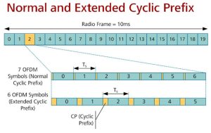 The use of cyclic prefix in OFDM