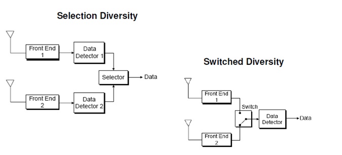 Combining transmit and receive diversity techniques