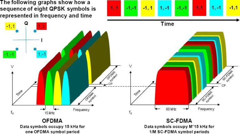 Comparison Of Ofdm With Single Carrier Frequency Division Multiplexing