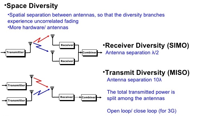 Spatial Multiplexing in wireless communication systems