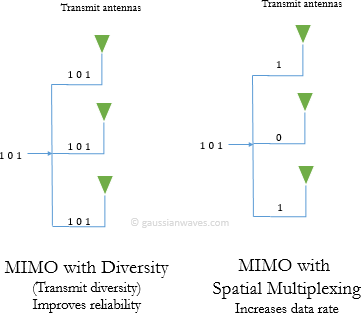 Types of Spatial Multiplexing techniques