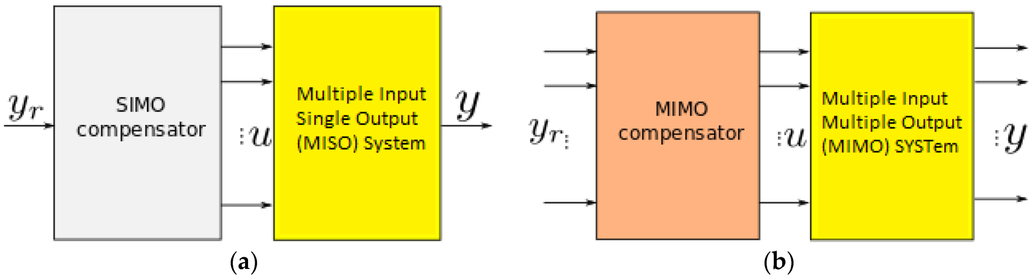 Advantages and disadvantages of MISO and SIMO systems