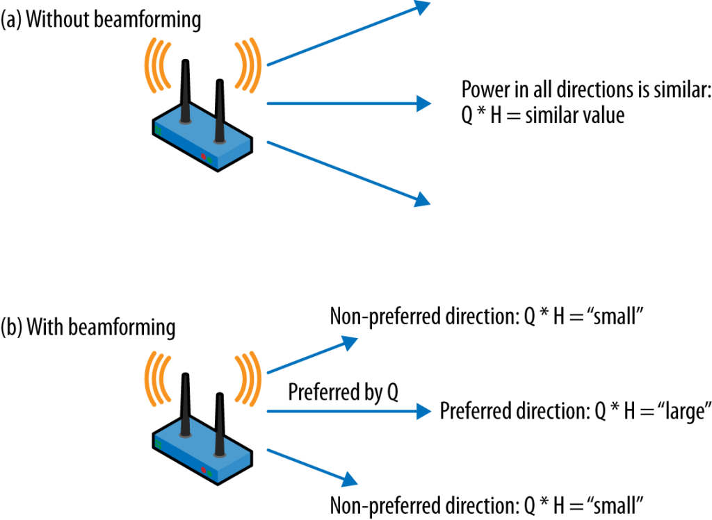 Advantages of beamforming in MIMO radio systems.