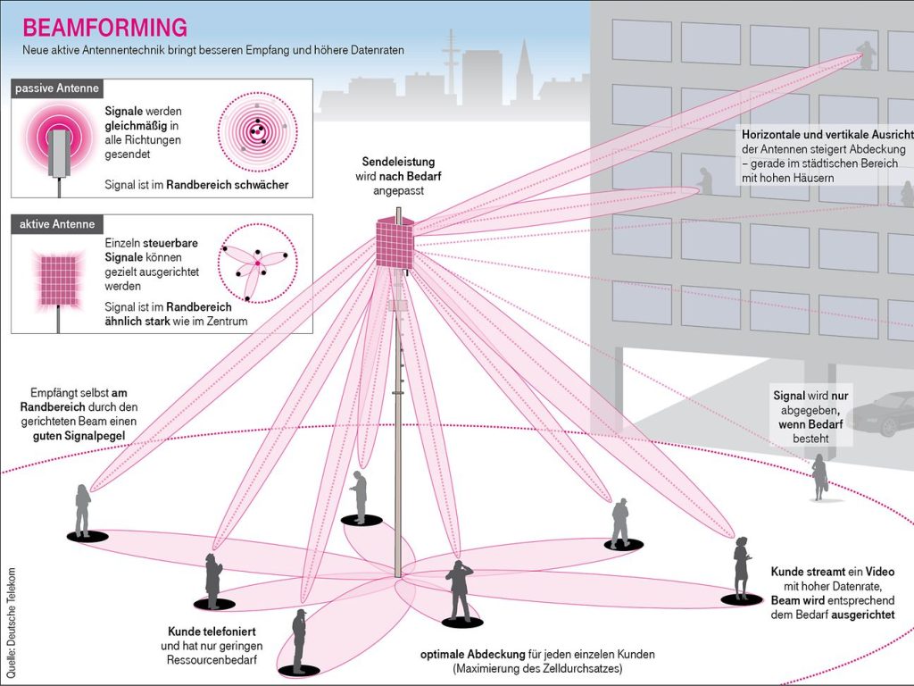 Beamforming algorithms used in MIMO radio systems.