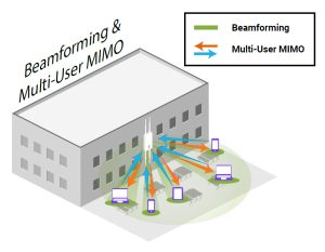 Challenges and future directions of beamforming in MIMO radio systems.