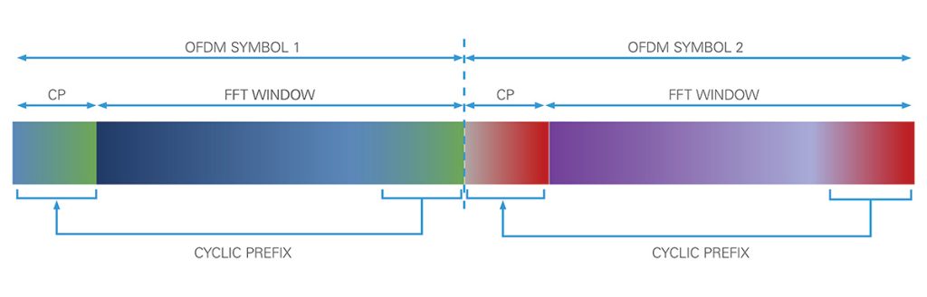 The use of cyclic prefix in OFDM