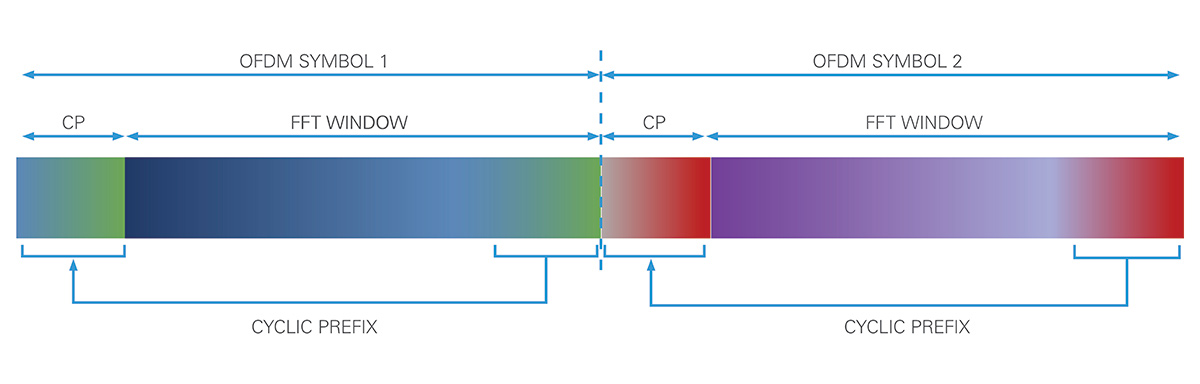The Use Of Cyclic Prefix In Ofdm