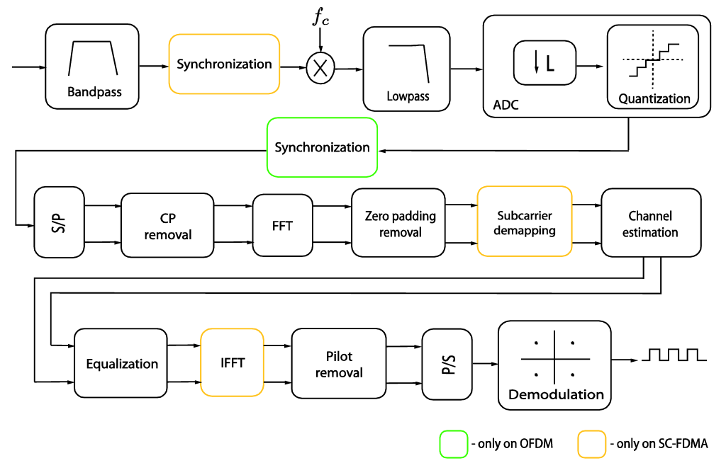 Implementation challenges of OFDM