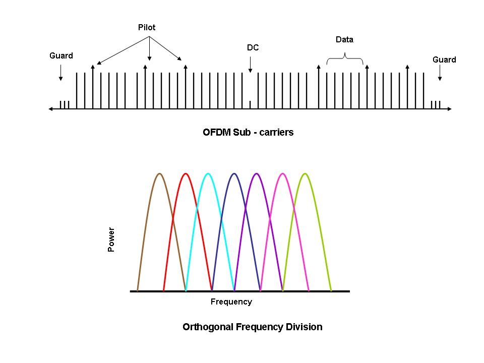 Definition and explanation of Orthogonal Frequency Division ...