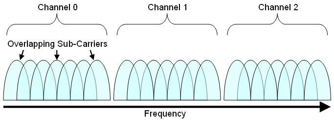 The role of Fast Fourier Transform (FFT) in OFDM