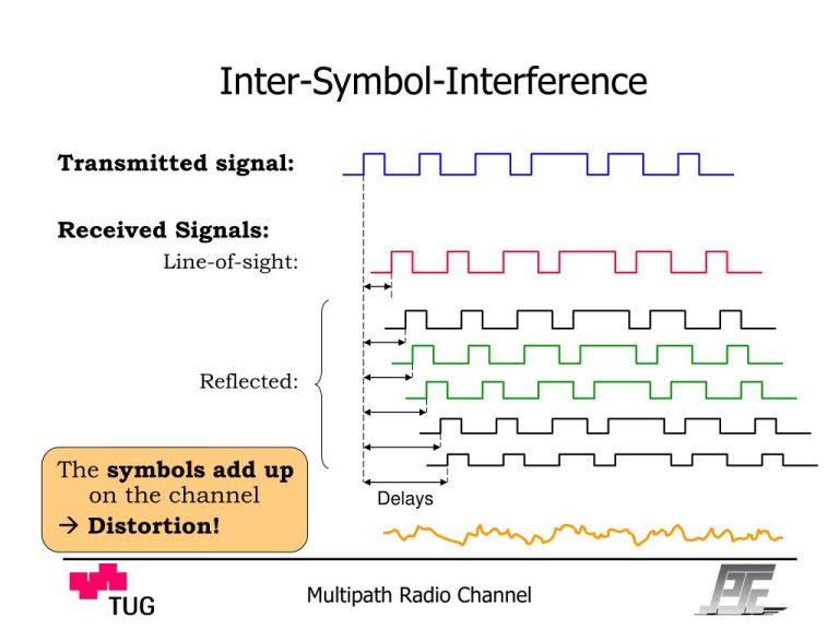 How OFDM handles inter-symbol interference
