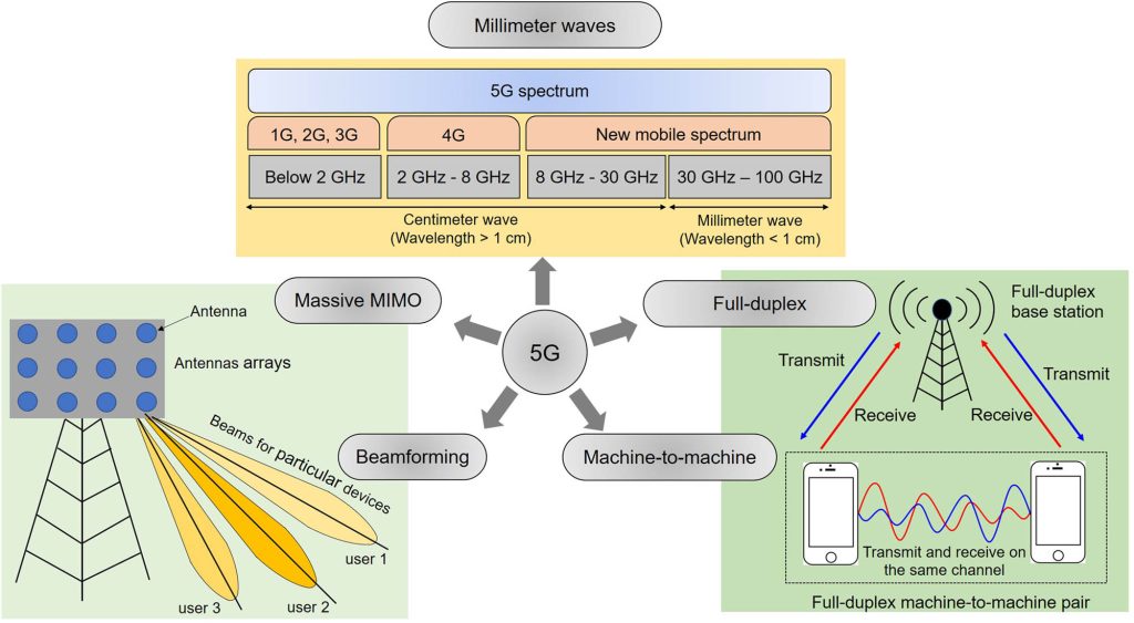 Key components of a beamforming system in MIMO radio systems.