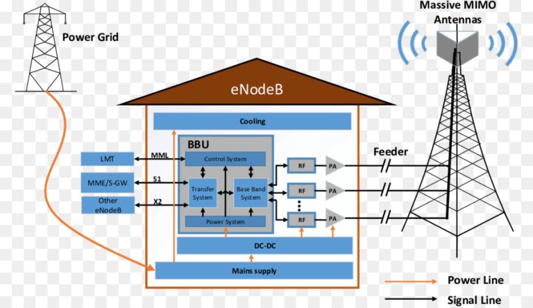 Understanding the Basics of MIMO Radio Systems: An Overview of Antenna Arrays | RF ENGINEER NETWORK