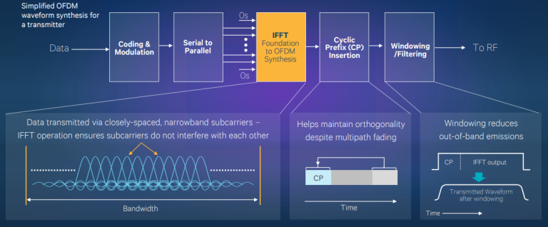 Definition and explanation of Orthogonal Frequency Division ...