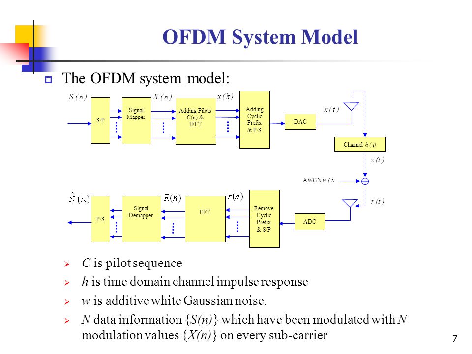 The impact of channel fading on OFDM performance