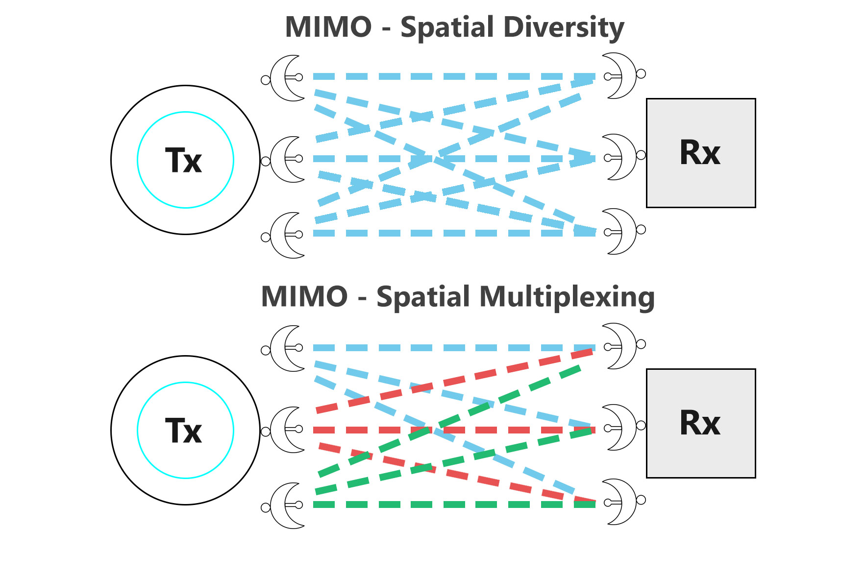 Benefits of Spatial Multiplexing in MIMO systems