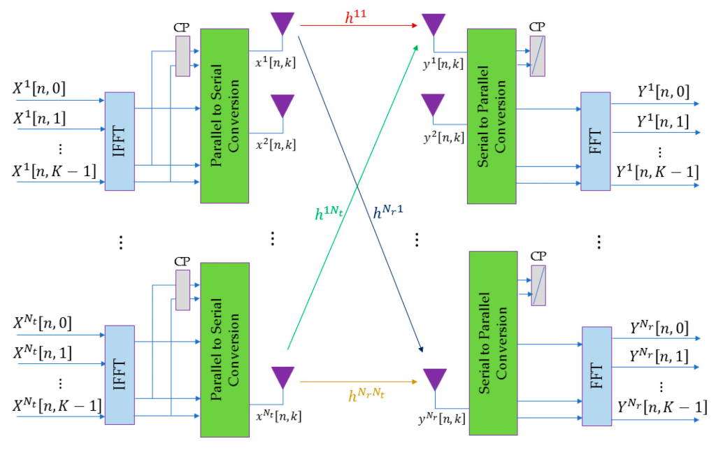Csi Estimation Errors And Their Impact On System Performance