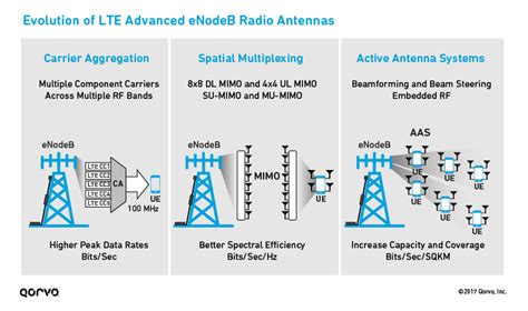 Types of Spatial Multiplexing techniques