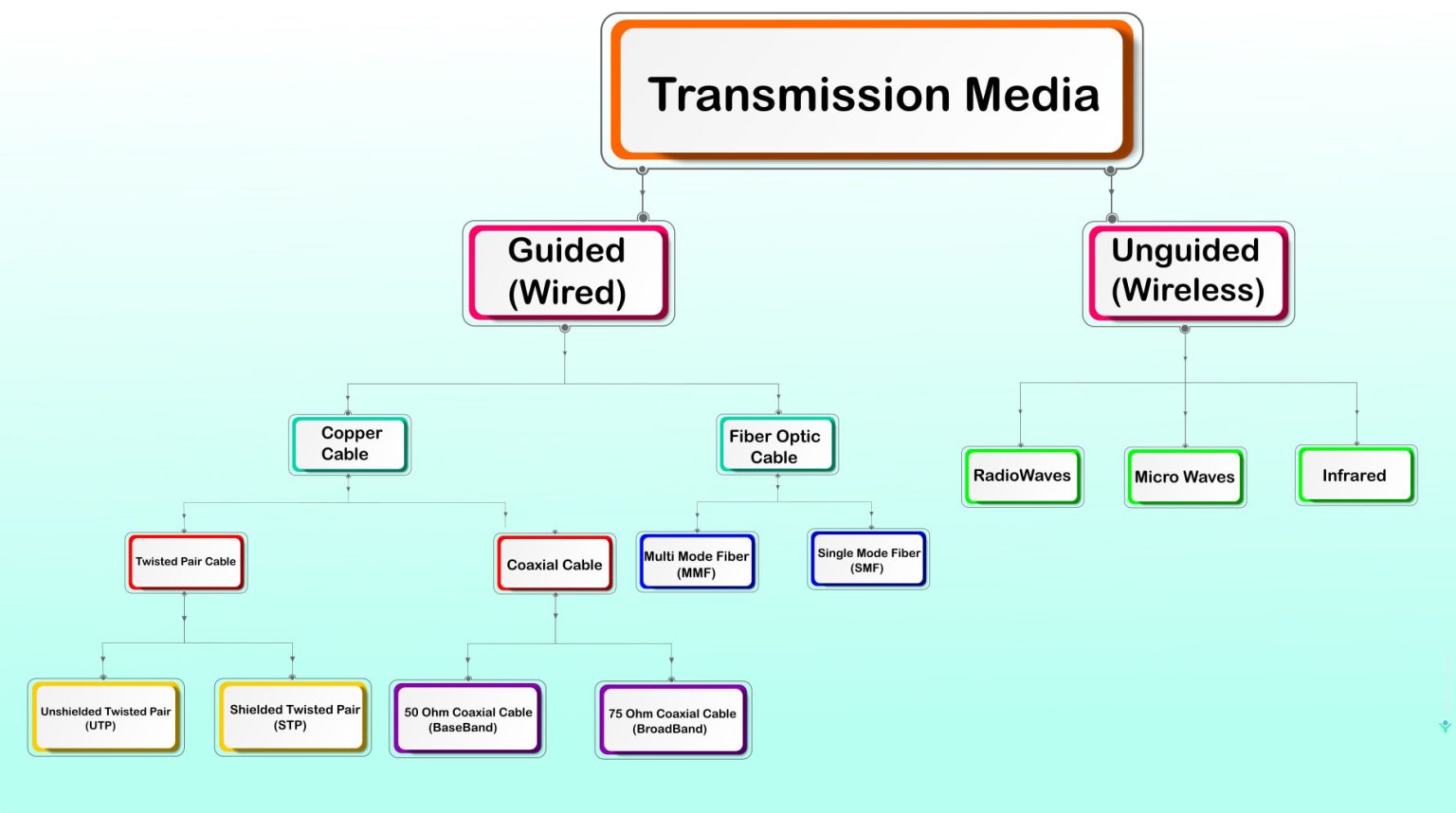 Types of transmit diversity techniques
